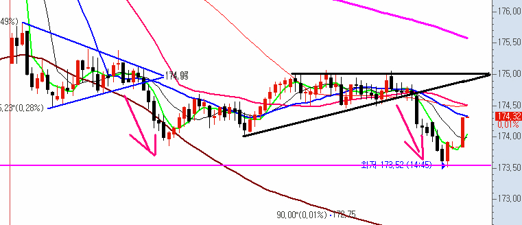 글로벌 중요 통화로 보는 시장 흐름 선옵전문가분석 선물옵션 팍스넷 증권포털